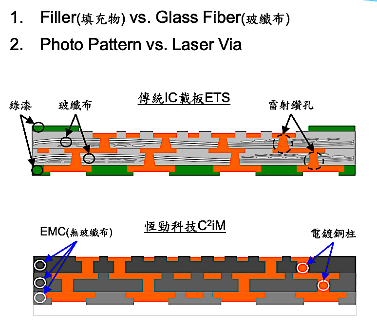 恆勁 PLP 封裝接洽歐洲新客戶，拚連兩年獲利成長 2023 Feb | Verkita 問與答