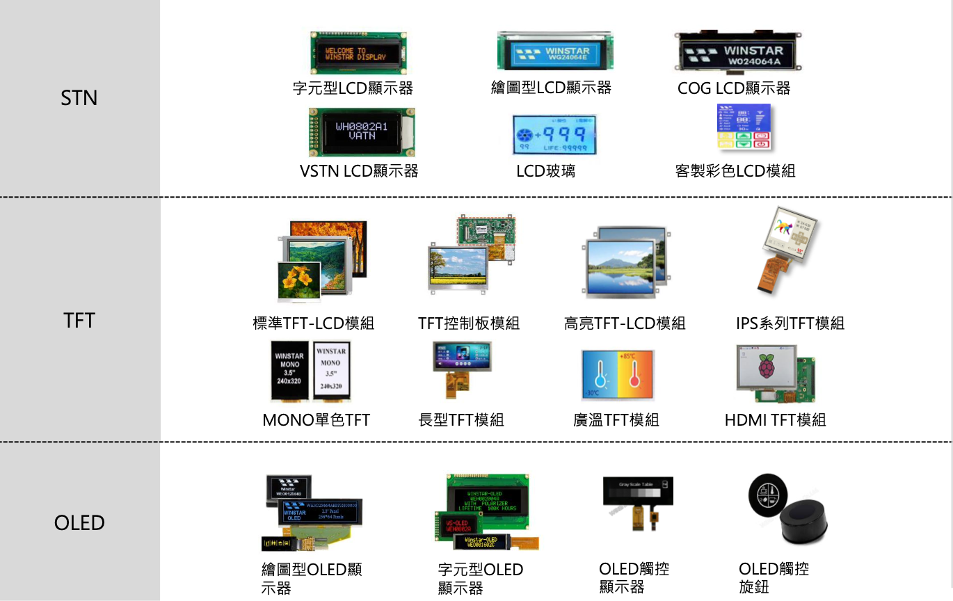 工控為 STN/TFT 動力，華凌 OLED 面板明年擴產1倍 2022 Nov | Verkita 問與答